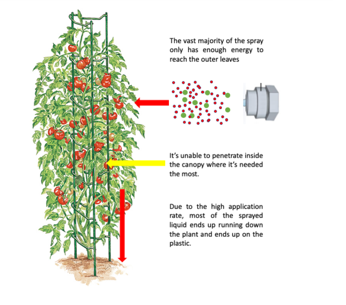 Science of Spray Application - MagrowTec - A Better Way To Spray