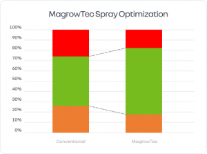 Science of Spray Application - MagrowTec - A Better Way To Spray